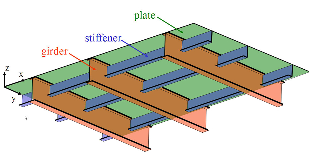 Code checking of steel plate structures - Platework